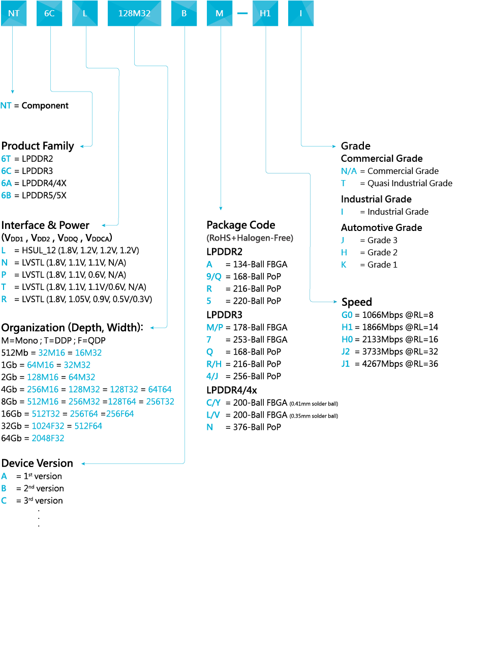 Low Power DRAM